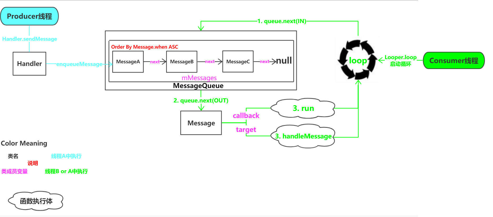 Android P源码分析之handlerjava 